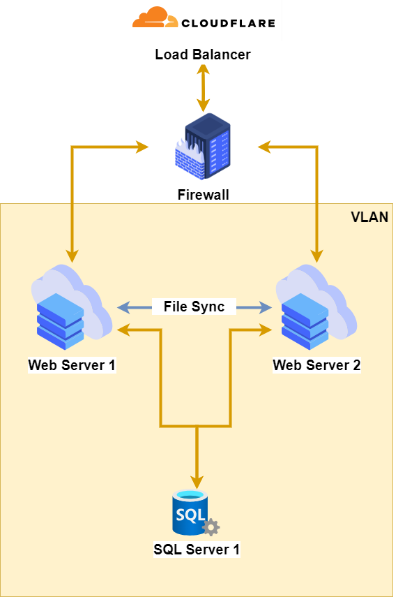 High Availability in the Cloud
