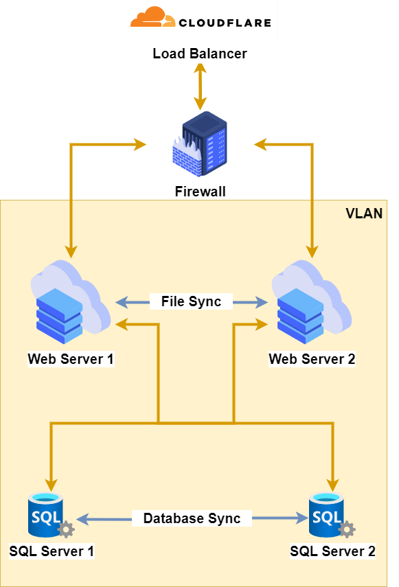 High Availability in the Cloud